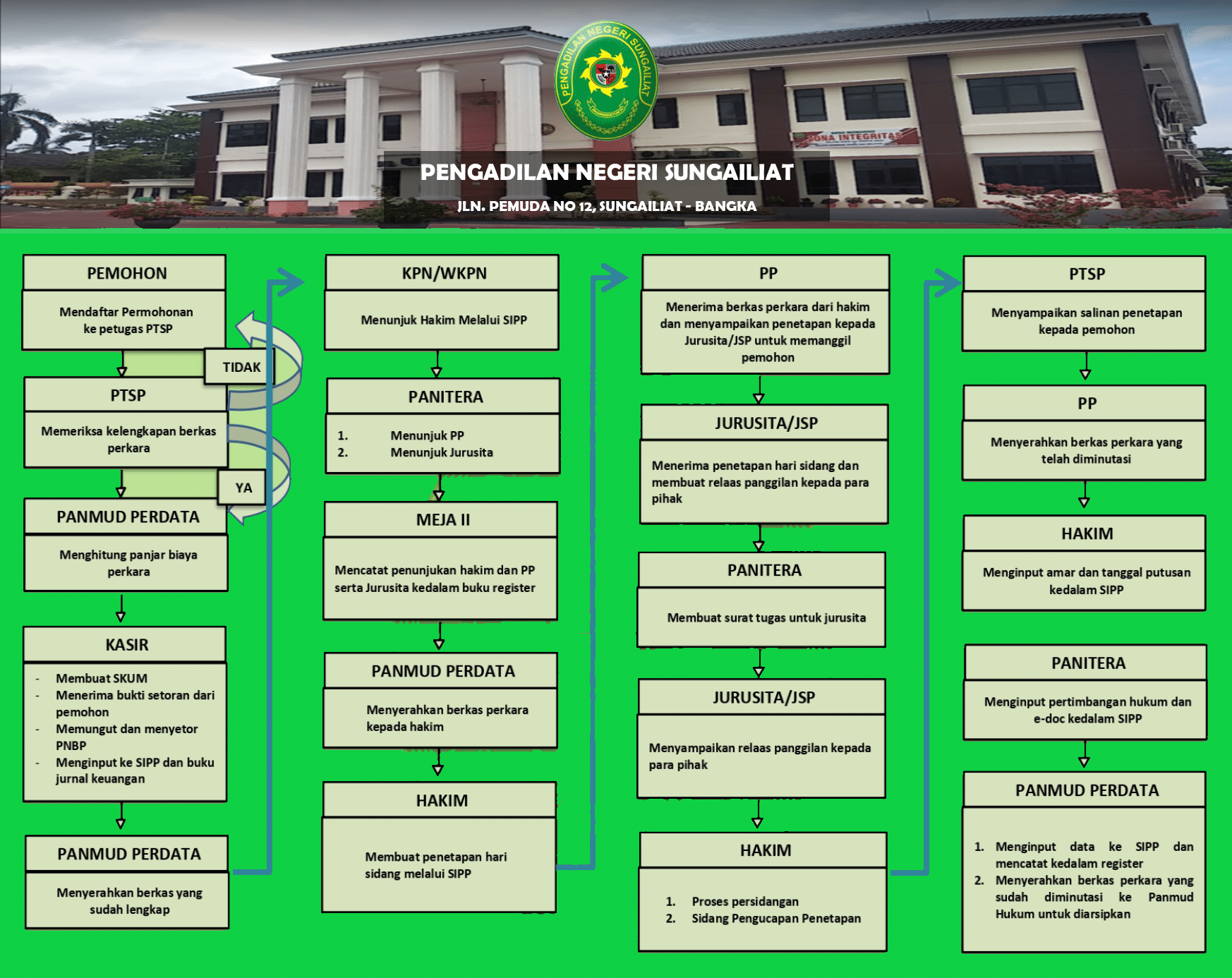 Alur Perkara Perdata Permohonan – pn-sungailiat.go.id