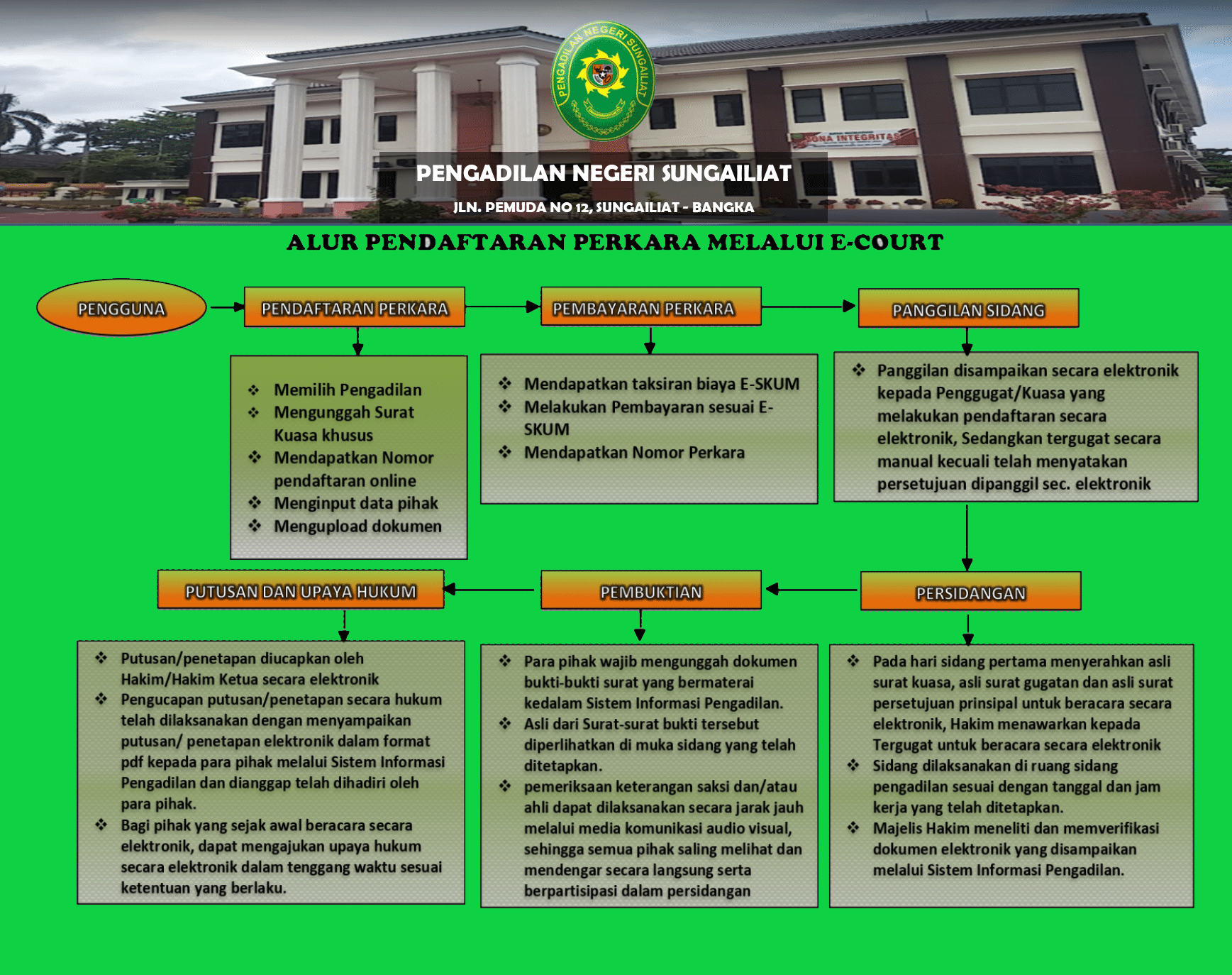 Alur Pendaftaran Perkara Melalui e-Court – pn-sungailiat.go.id
