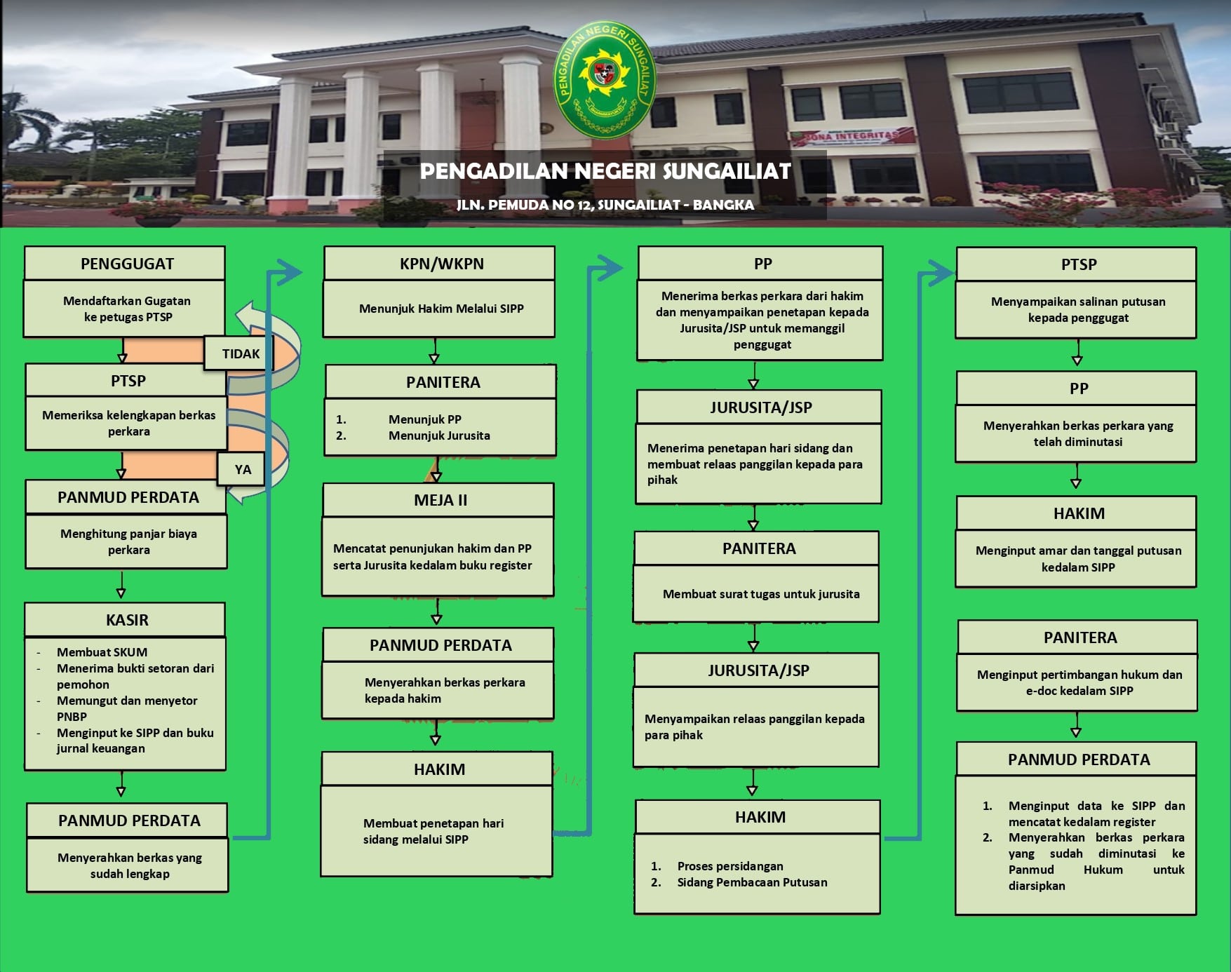 Alur Perkara Perdata Gugatan – pn-sungailiat.go.id